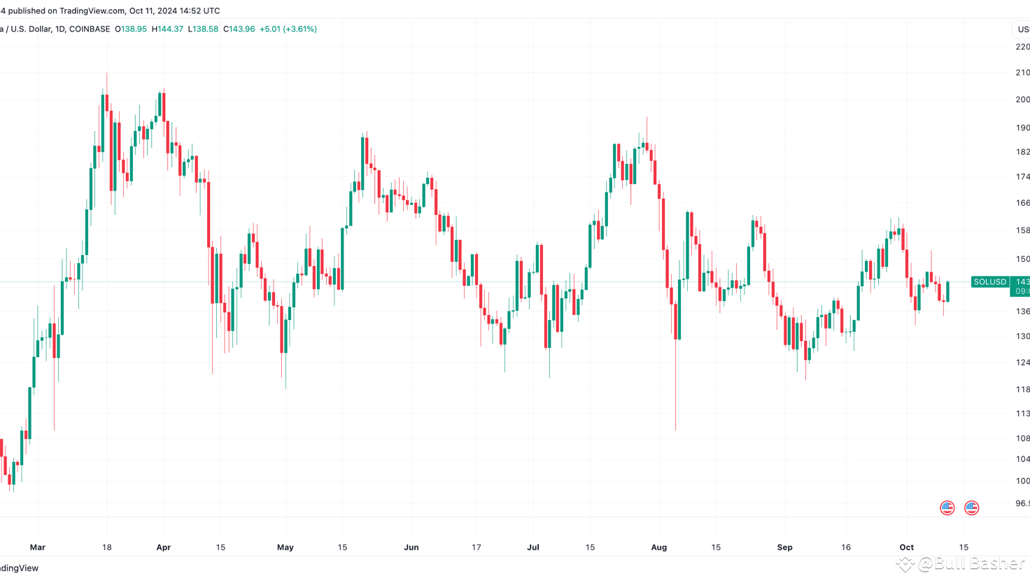 ¿POR QUÉ SUBE EL SOL? COMPRAR 🔥 | Bull Basher en Binance Square