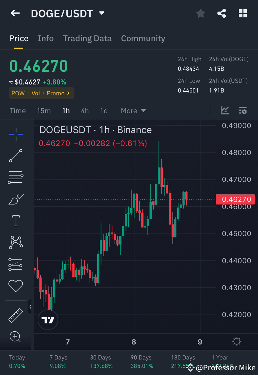 Another bold prediction comes true! Look at how much $DOGE | Professor ...