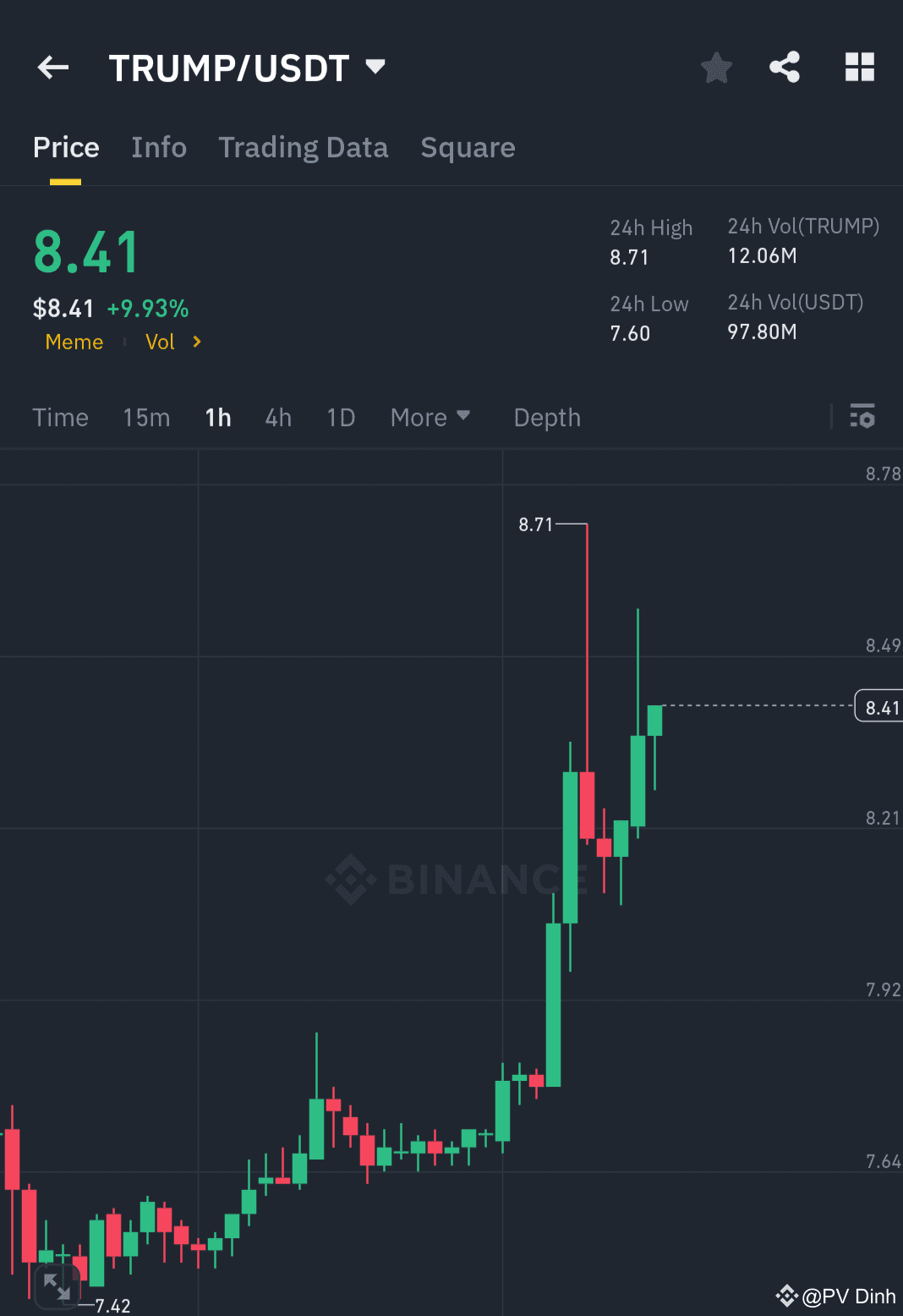 $TRUMP /USDT – Strong Breakthrough with Continuous Bullish S | PV Dinh on Binance Square