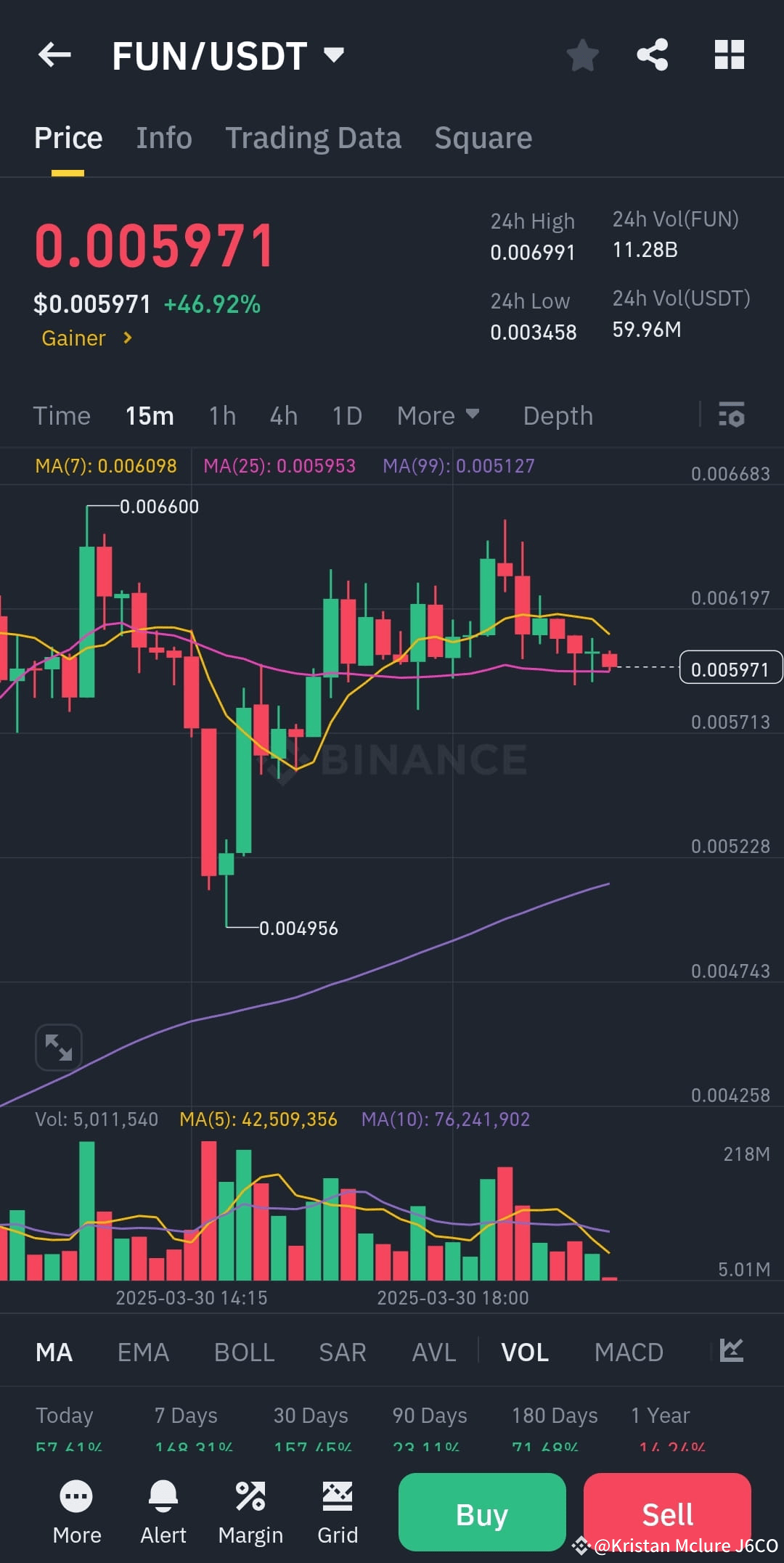 🚀 $FUN /USDT – Huge Breakout Ahead! 💥 I'm seeing $FUN ge | Kristan Mclure J6CO on Binance Square