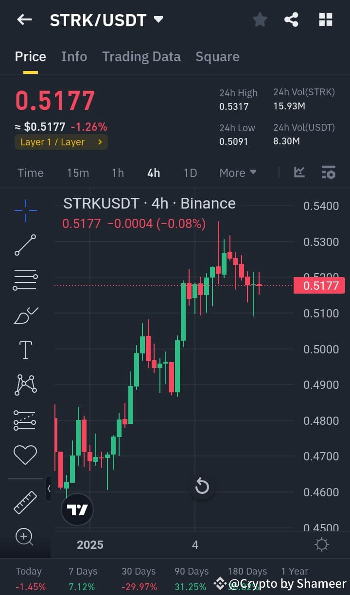 📊 $STRK / USDT Heating Up: Seize the Moment!🔥 Current Pric | Crypto by Shameer on Binance Square