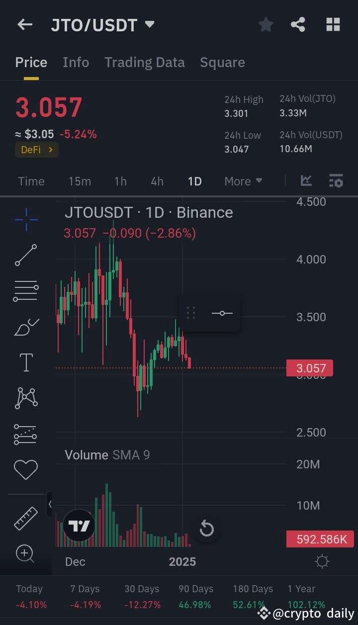 🚀 $JTO /USDT: DeFi Opportunity on the Horizon! 💎 Current P | crypto daily on Binance Square