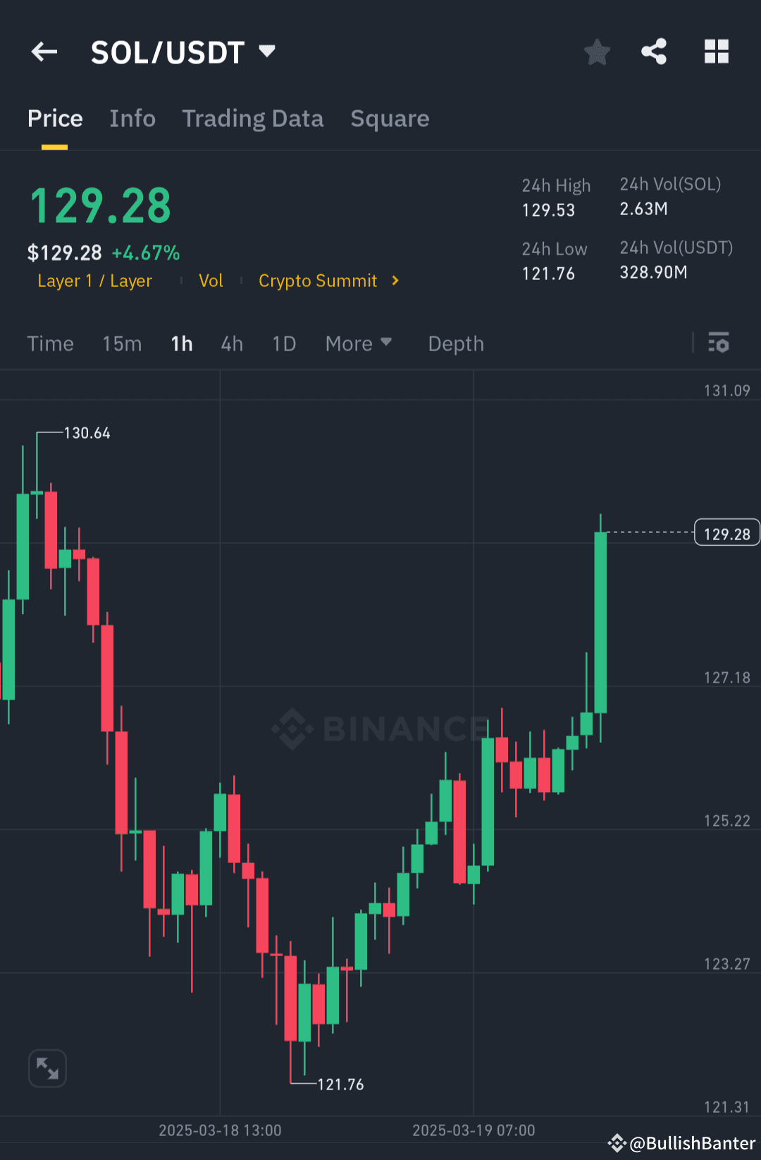 $SOL /USDT Long Trade Signal – Targeting $135 #Solana has g | BullishBanter on Binance Square