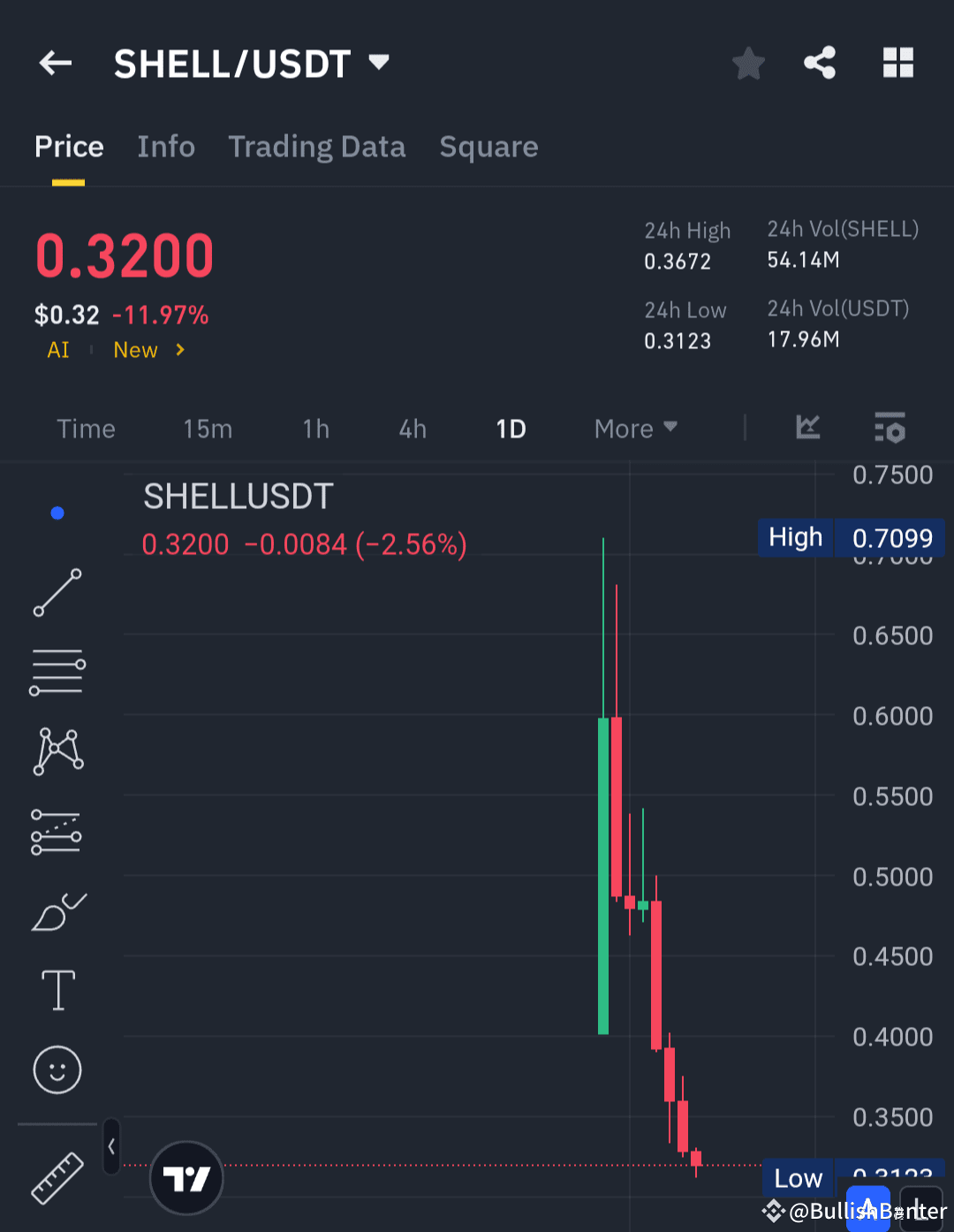 As I predicted $SHELL still continues Downward momentum... N ...