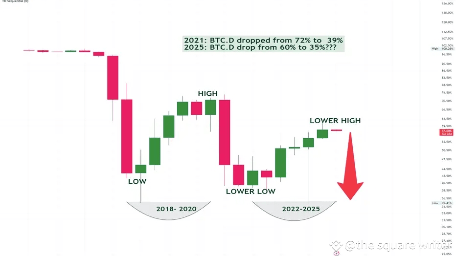 BTC.DOMINANCE CHART | the space square on Binance Square