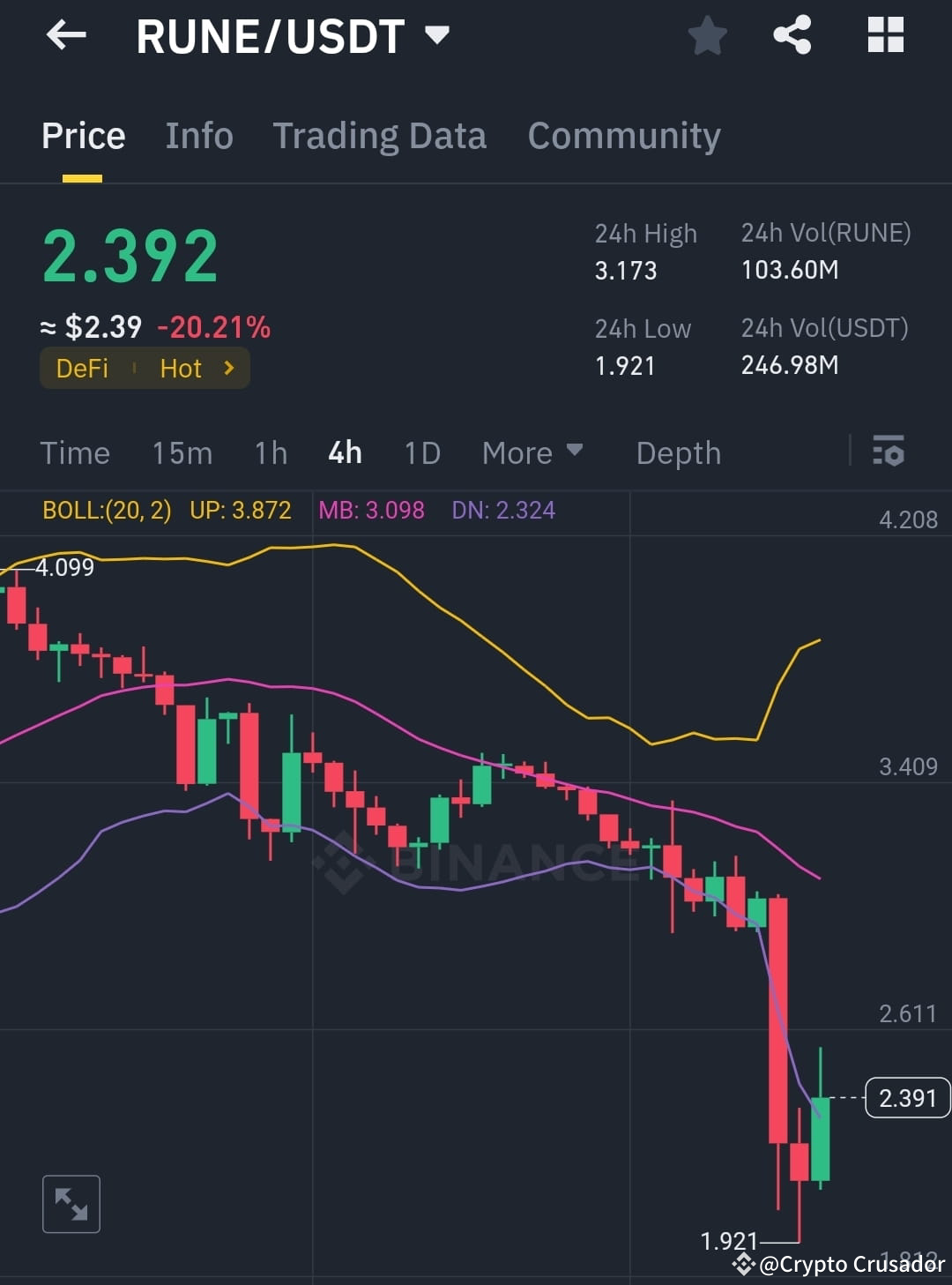 $RUNE /USDT has seen a significant decrease of 20.21% in the | Crypto Crusador on Binance Square