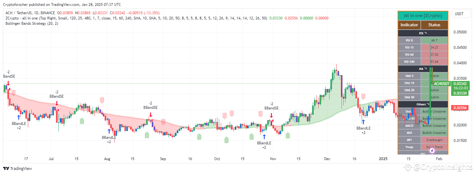 Analysis of $ACH /USDT Chart The ACH/USDT daily chart shows | CryptoInsights on Binance Square
