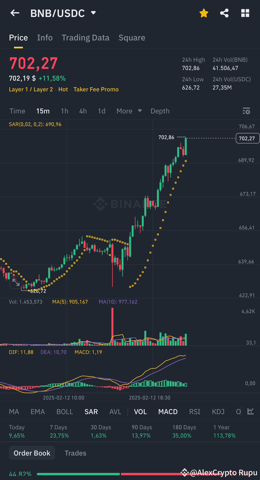 $BNB 🎉🚀 BNB HITS $700! CONGRATULATIONS! 🎉🔥 📈 BNB/USDC | AlexCrypto Rupu ...