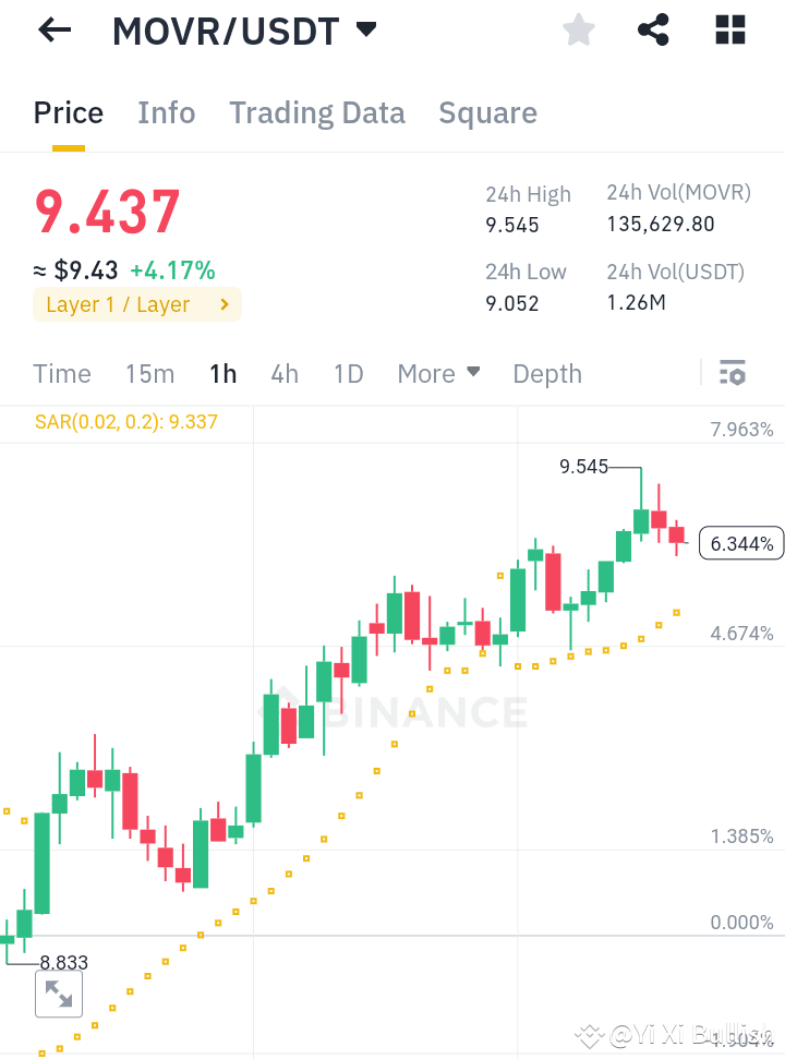 🚀 $MOVR /USDT Technical Analysis Update 🚀 MOVR is showin | Yi Xi Bullish on Binance Square