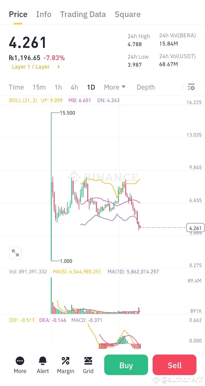 💚💯💥Today Binance signals 💥💯💚💚 Entry 🌟 4.234 1st TP | Arif Nizami on ...