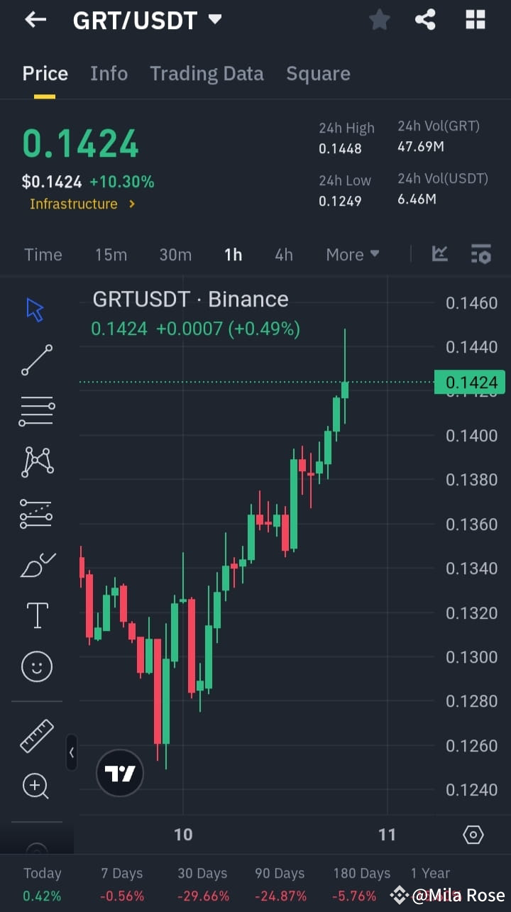 $GRT /USDT Bull Run Alert 📈 Ready to Catch the Opportuni | Mila Rose on Binance Square