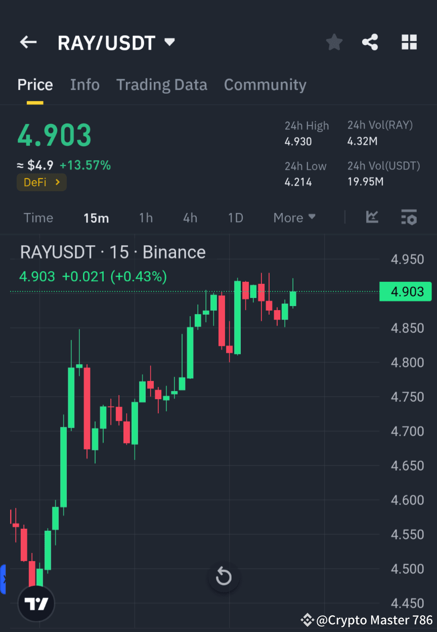$RAY 📊 RAY/USDT Technical Analysis: Gearing Up for a Brea | Crypto Master 786 on Binance Square