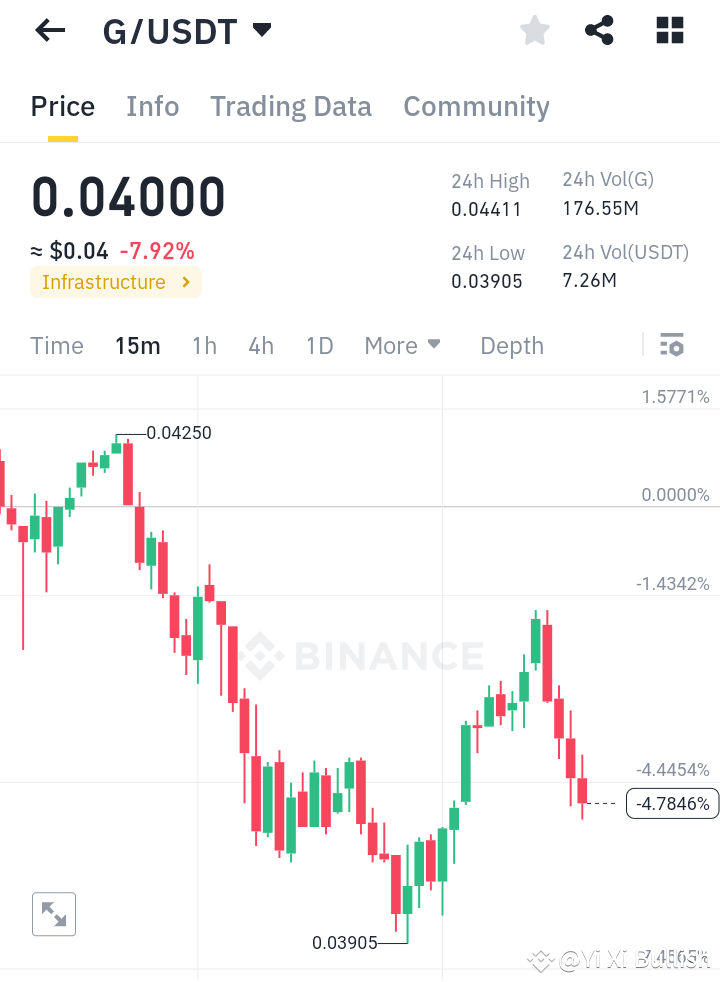 $G /USDT Technical Analysis & Trade Signals Current Overv | Yi Xi Bullish on Binance Square