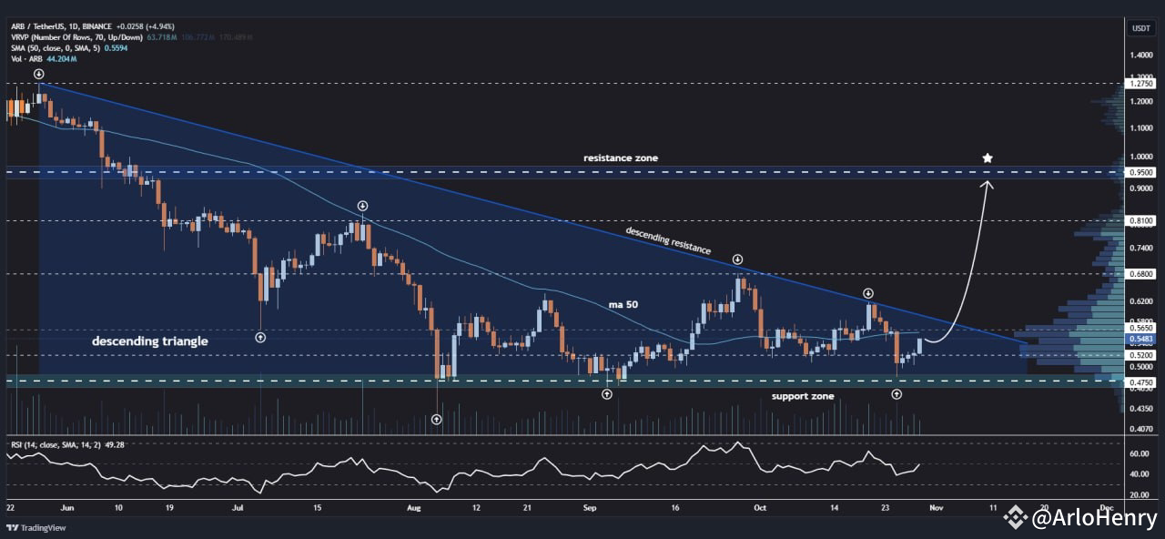 $ARB itrum is rebounding from its support zone and currently | David ...