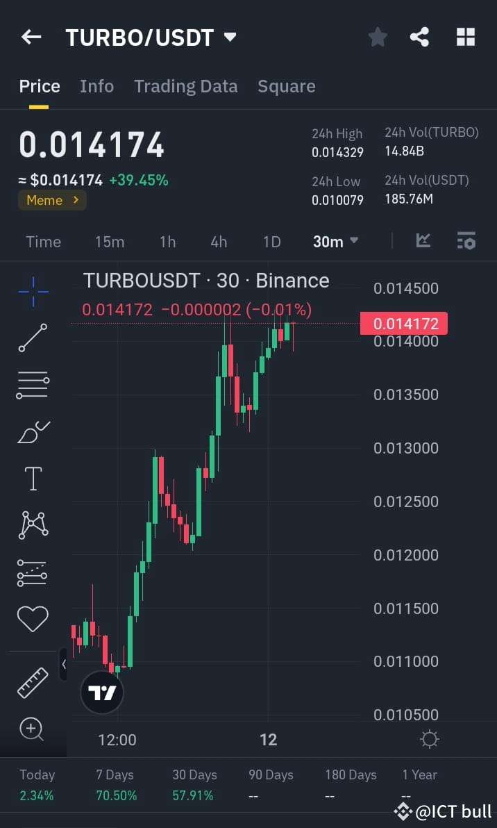 🚨 $TURBO /USDT ALERT: Explosive Momentum with Critical Leve | ICT bull on Binance Square