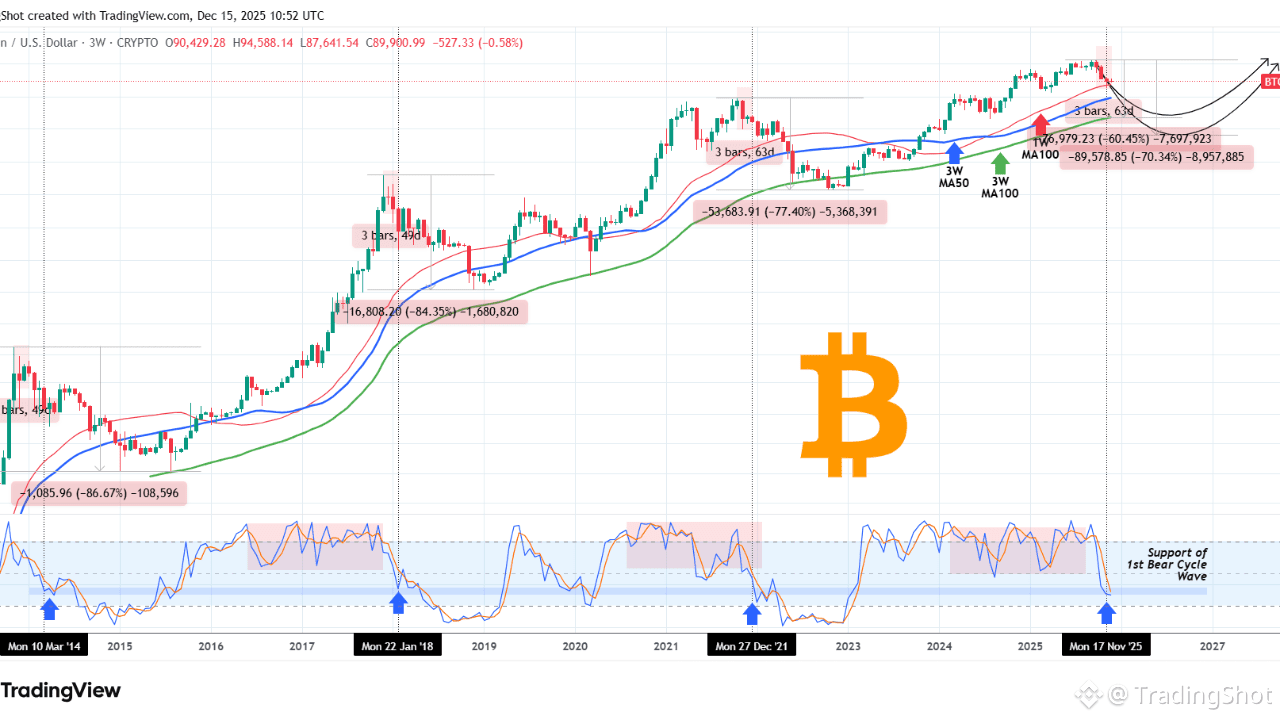 BITCOIN following the same blueprint as all previous Bear Cycles ...