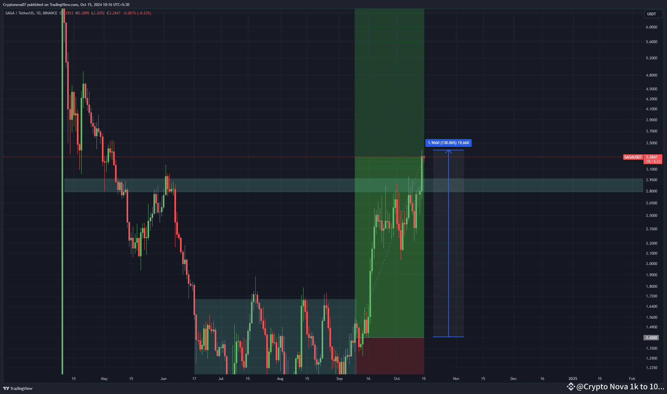 $SAGA +138% profit 🚀 | Crypto Nova07 on Binance Square