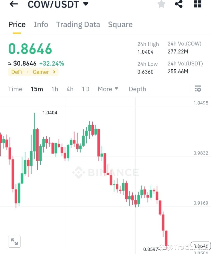 📉 $COW Shows Sharp Pullback After Recent High 📊 The ma | Trader Rai on Binance Square