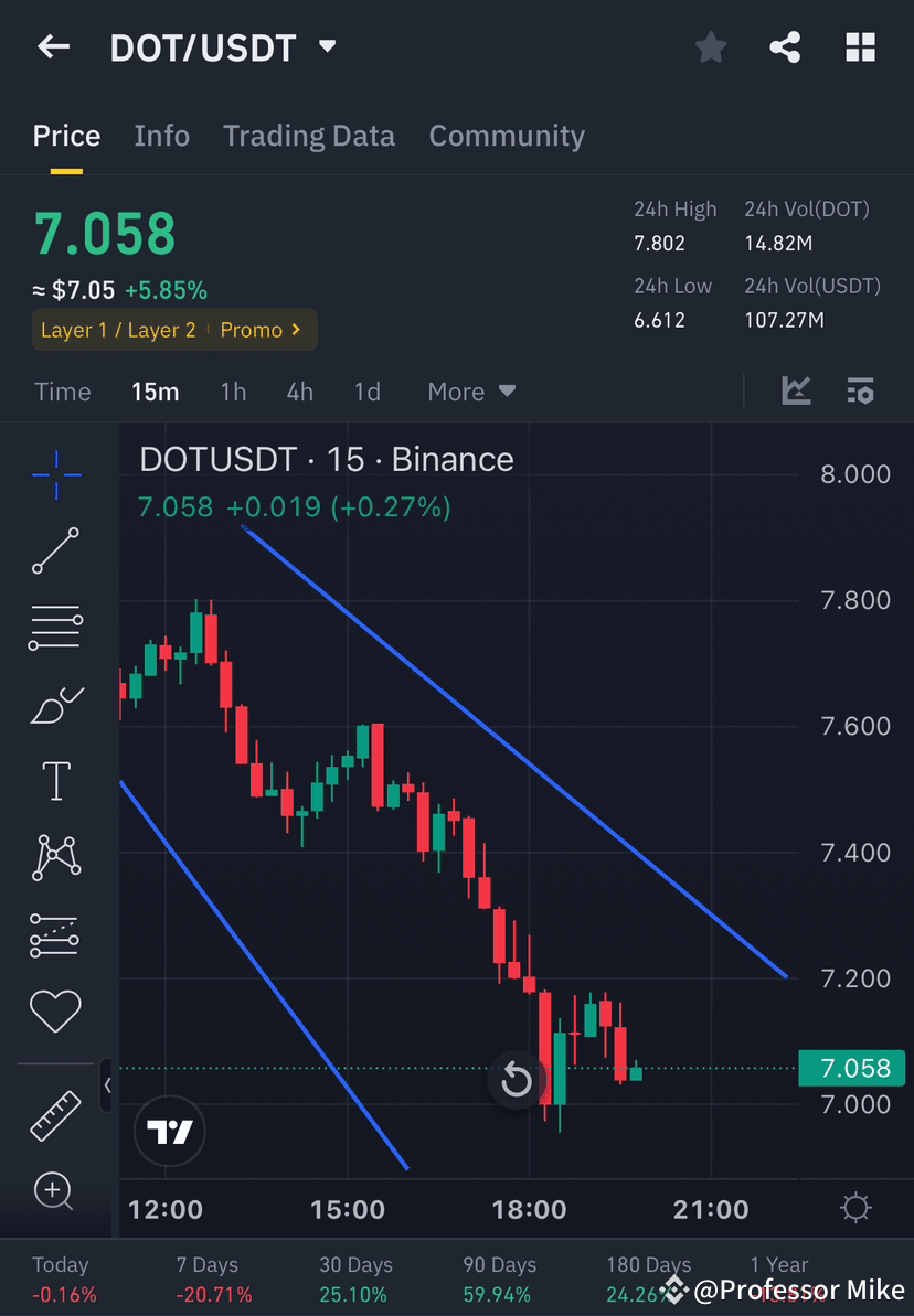 $DOT /USDT Short Trade Signal!🔥💯 Entry Point: $7.05 (Curr | Professor Mike on Binance Square