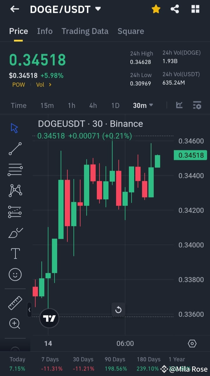 $DOGE /USDT: Strong Bullish Surge 🚀 💯 🔥 Market Overvi | Mila Rose on Binance Square