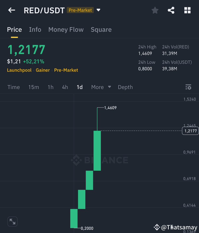 4 days with Redstone !! So, What’s next? $RED | Thatsamay on Binance Square