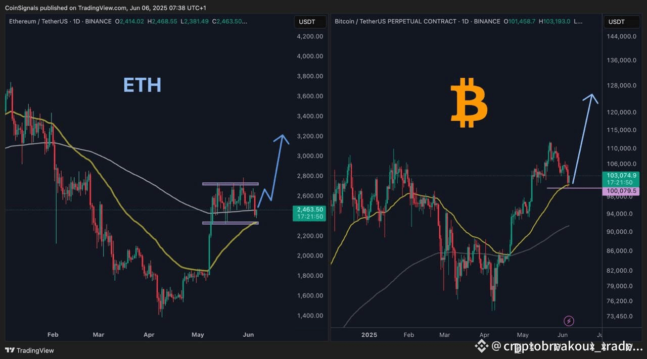 $BTC $ETH & $BTC Holding well above 200 EMA and 50 | cryptobreakout ...