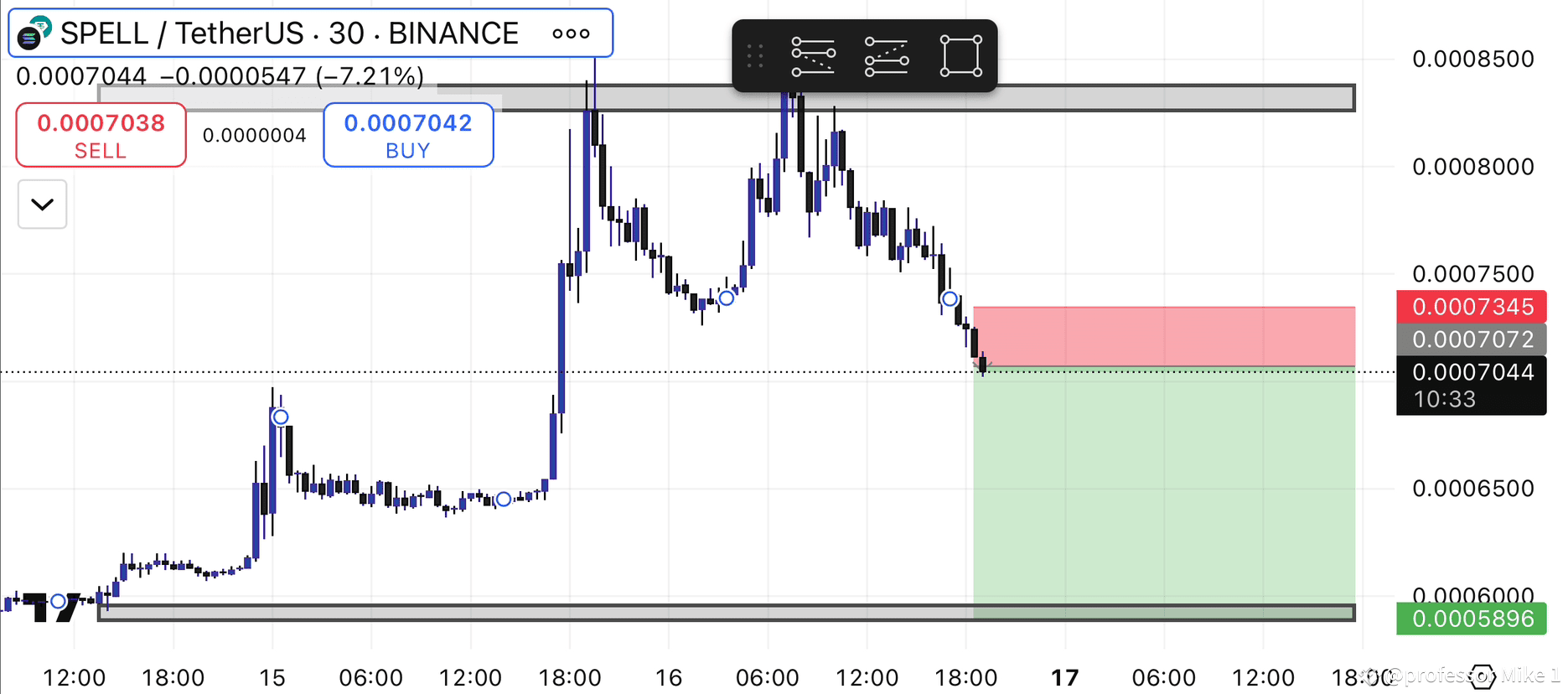 $SPELL /USDT – Bearish Momentum Alert! 🔥💯 $SPELL is curre | Professor Mike Official on Binance ...