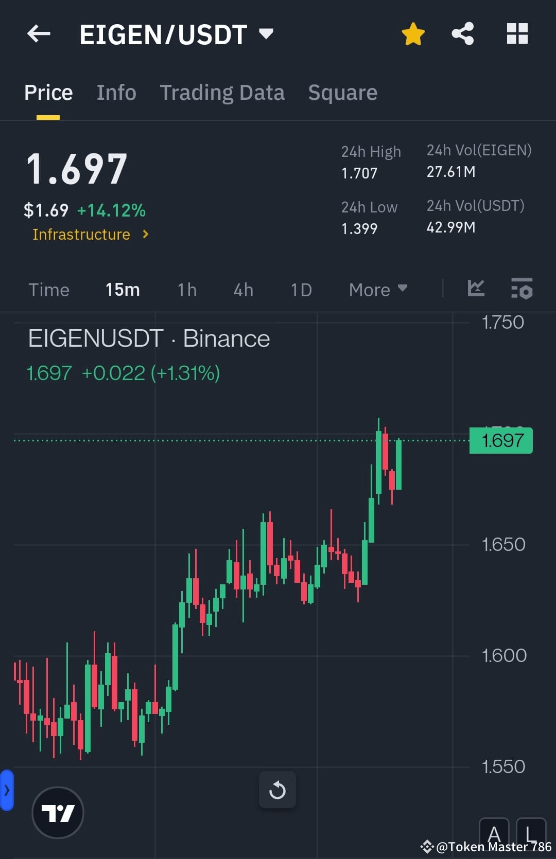 $EIGEN Trading Plan Update Market Overview: Current Price | AlphaAnalyst on Binance Square