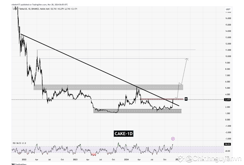 $CAKE Key Levels to Watch: For CAKE, breaking and holding ...