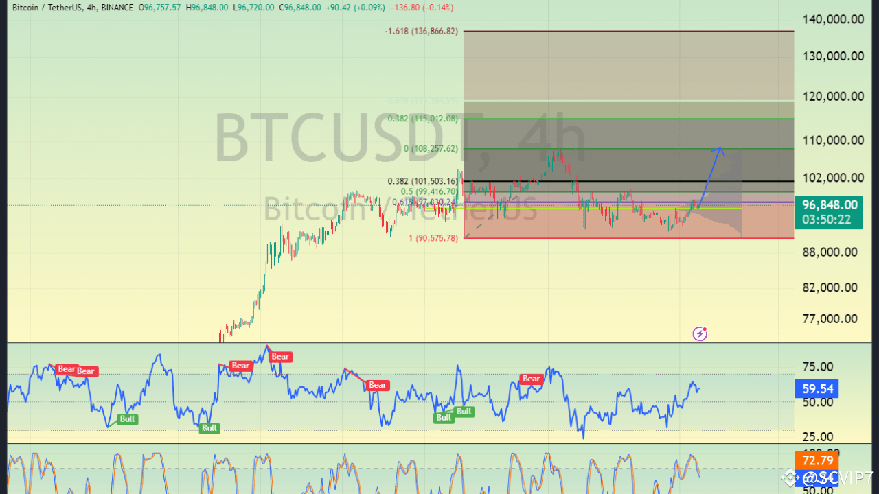 "BTC Bulls Eye $100K: Fibonacci Levels in Play " | SwapCrypto on Binance Square