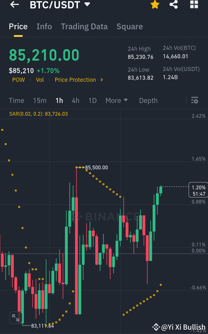 🚀 $BTC /USDT Eyes $85.5K – Is a Breakout Brewing? 🎯🔥 B | Yi Xi Bullish on Binance Square