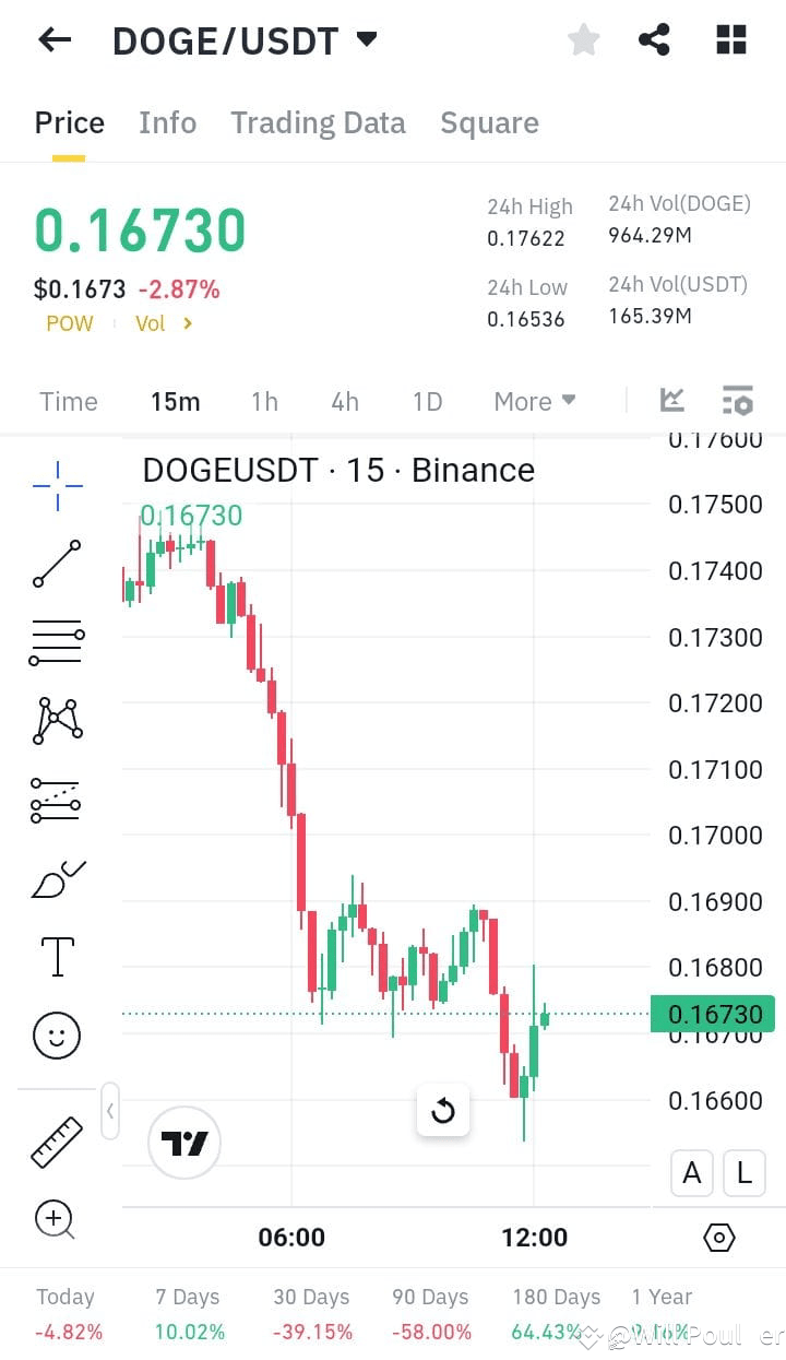 $DOGE /USDT – BEARISH PRESSURE BUILDING! 😬 Dogecoin ($DOGE | Will Poulter on Binance Square