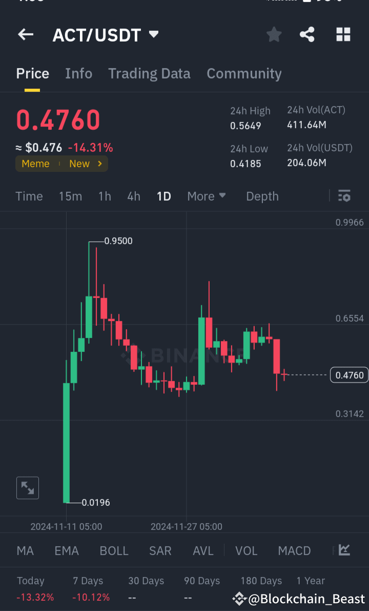 $ACT $ACT 🔥 ACT/USD Analysis: Eyes on | Blockchain_Beast on Binance Square