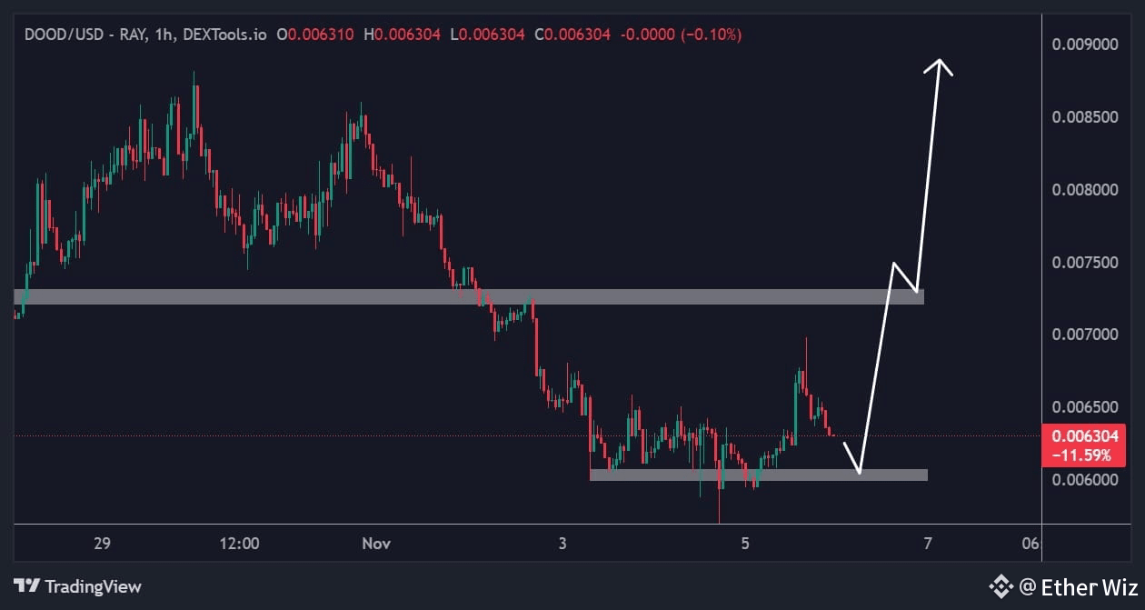 $DOOD : The Blueprint for On-Chain IP The next big crypto | Ether Wiz ...