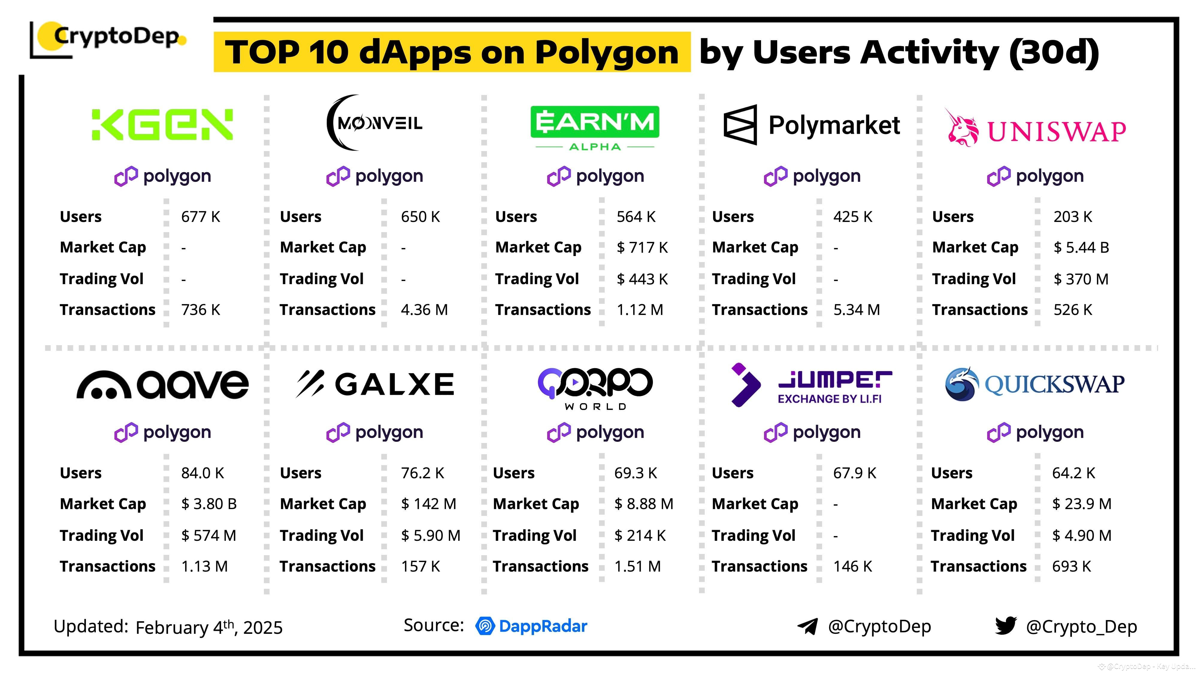 ⚡️ Top 10 dApps on Polygon by Users Activity (30d) We prese | CryptoDep ...