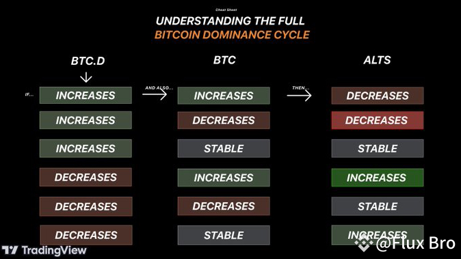 Understanding the Full Bitcoin Dominance Cycle (I am sure no one told ...