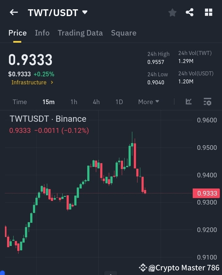 🔻 $TWT /USDT – Pullback Alert! Short Setup Brewing Below $0 | Crypto Master 786 on Binance Square