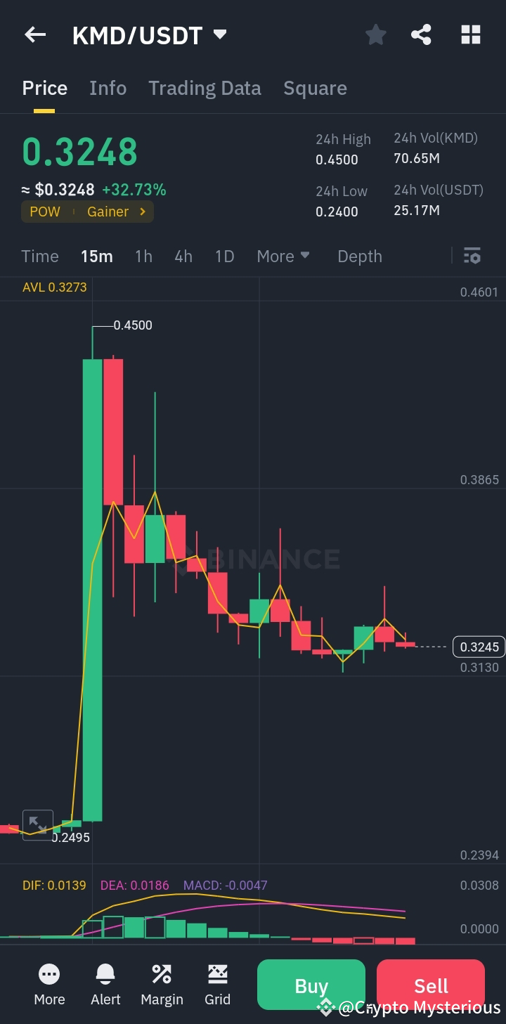 $KMD The KMD/USDT pair on a 15-minute timeframe, with key | King-Oliver on Binance Square