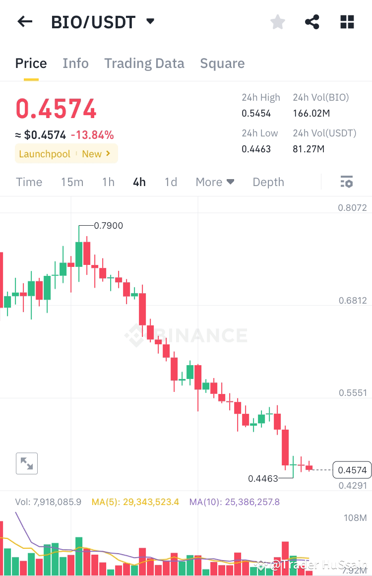 🔥 $BIO /USDT: Opportunity in the Dip? 🔥 🔻 Current Price: | Trader HuSsain on Binance Square