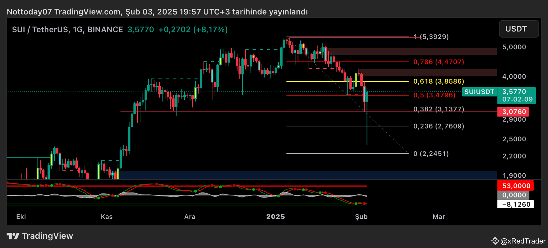 $SUI #coin #cripto #SUİ a coin that collected quickly came | xRedTrader ...