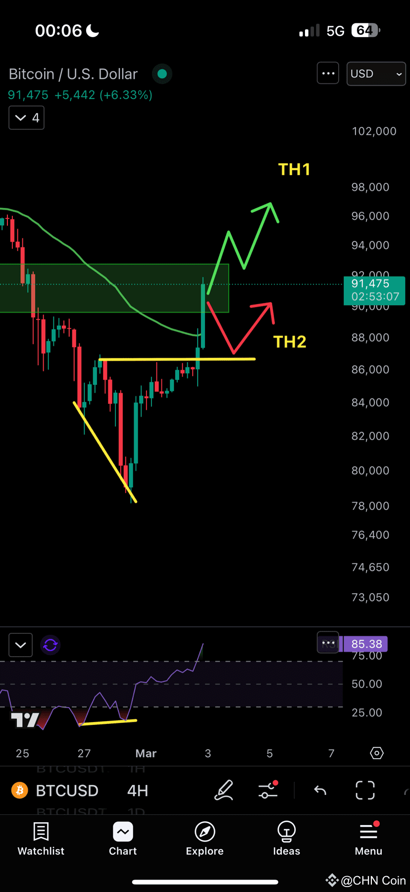 #Bitcoin 在91,000上 根据我之前的帖子，比特币已经突破91,000。 这是上涨的第一个迹象。目前将有两 | CHN Coin发布 ...