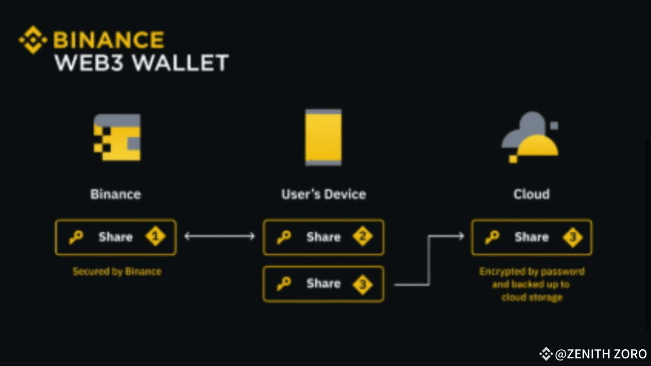 A STEP-BY-STEP GUIDE TO SETTING UP YOUR BINANCE WEB3 WALLET | ZENITH ZORO on Binance Square