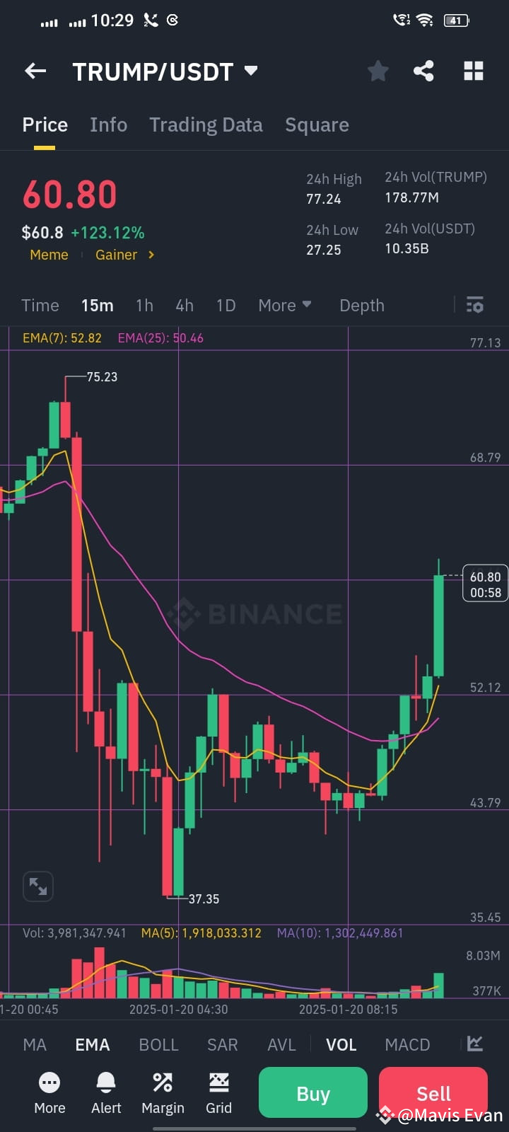 $TRUMP : Massive Short Liquidation Spotted! A notable short | Mavis ...