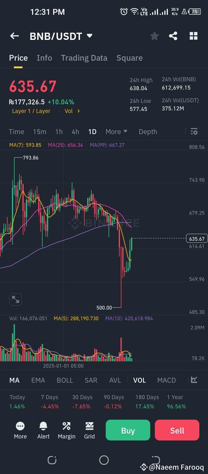 BNB On The Moon😇 A great Pump is Coming | HBN-Trades on Binance Square