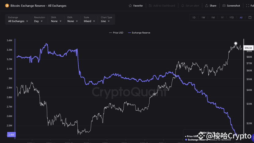 The balance of Btc on the exchange has reached a 7-year low | 梭哈Crypto ...