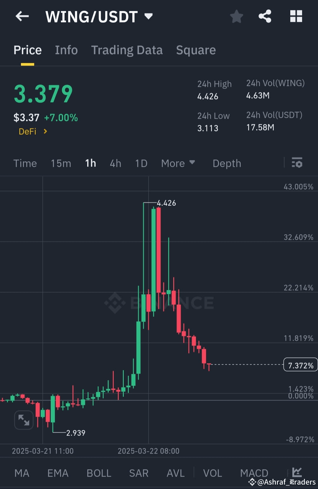 $WING 🚨 Wings Coin Short Alert! 🚨 📉 Bearish Momentum: | Ashraf_Traders ...