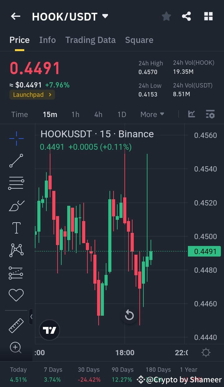 📊 $HOOK / USDT Bullish Momentum Hooked Protocol ( $HOOK ) i | Crypto by Shameer on Binance Square