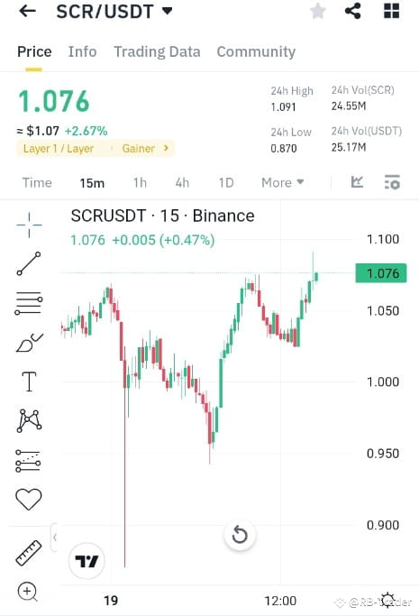 $SCR /USDT Technical Analysis: Key Targets to Watch 🎯 Th | RB-Trader on Binance Square