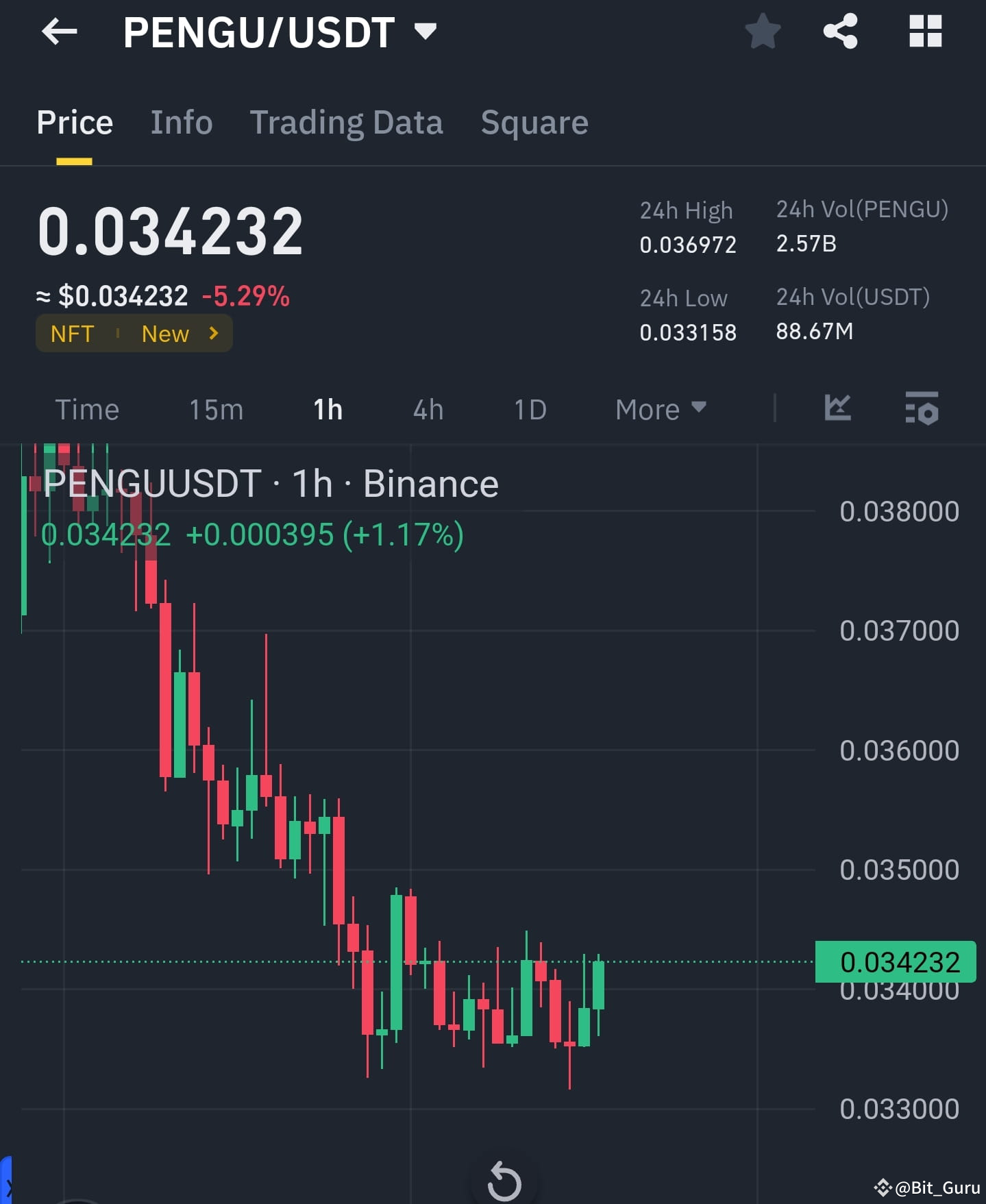 $PENGU Market Overview $PENGU is trading at $0.034232, mar | Bit_Guru ...