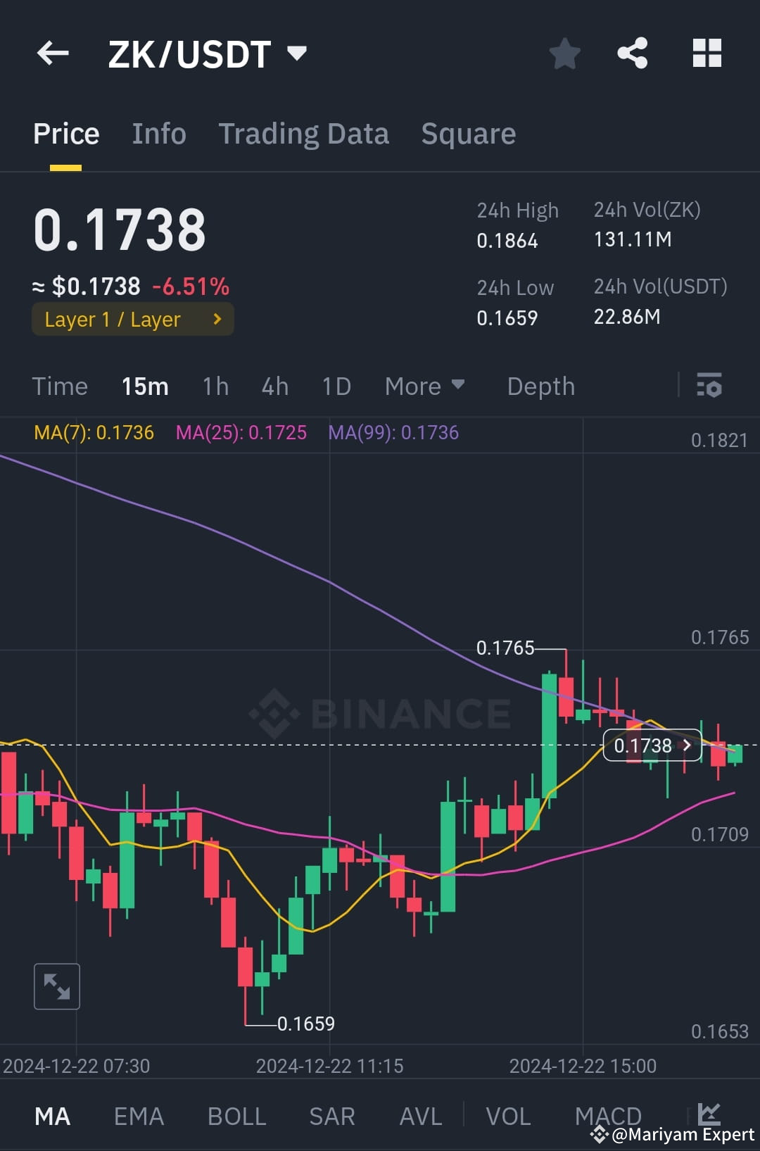 Target Achieved: $0.1760! 🎯 Trading Pair: $ZK /USDT 📉 Cur | Mariyam Expert on Binance Square